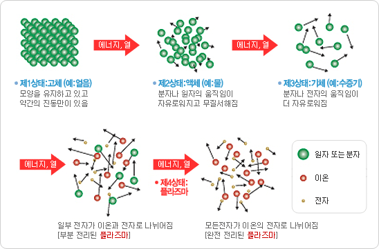 플라즈마 원리 의료 축산 분야 활용 네이버 블로그